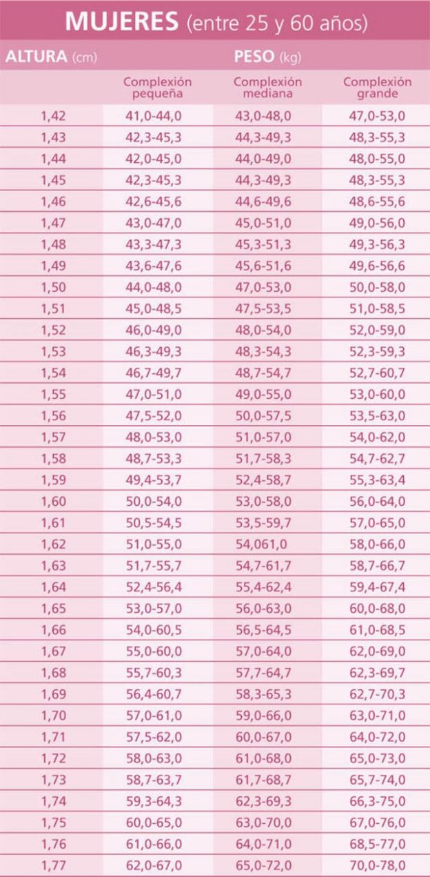 ¿Sabes cuál es tu PESO IDEAL de acuerdo a la forma del cuerpo, edad y ...