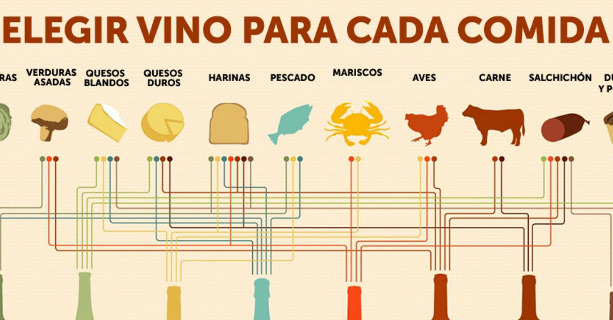 ¿Sabes qué vino es el adecuado para cada tipo de comida?
