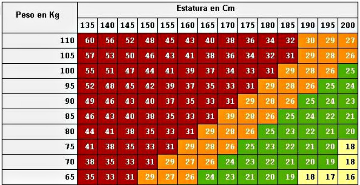 Calcula tu peso ideal en función de tu cuerpo